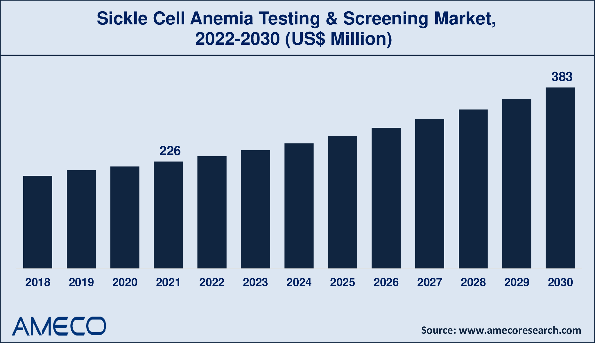Sickle Cell Anemia Testing & Screening Market size is expected to be ...