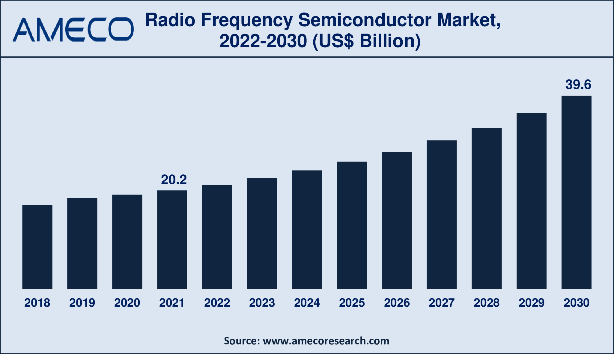 Semiconductor Industry Forecast 2030 at Rose Farlow blog