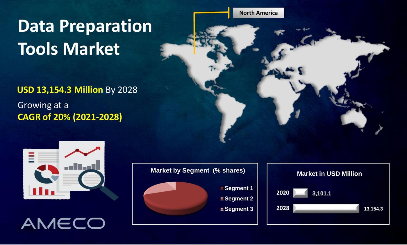 Data Preparation Tools Market Size, Share | Forecast 2028
