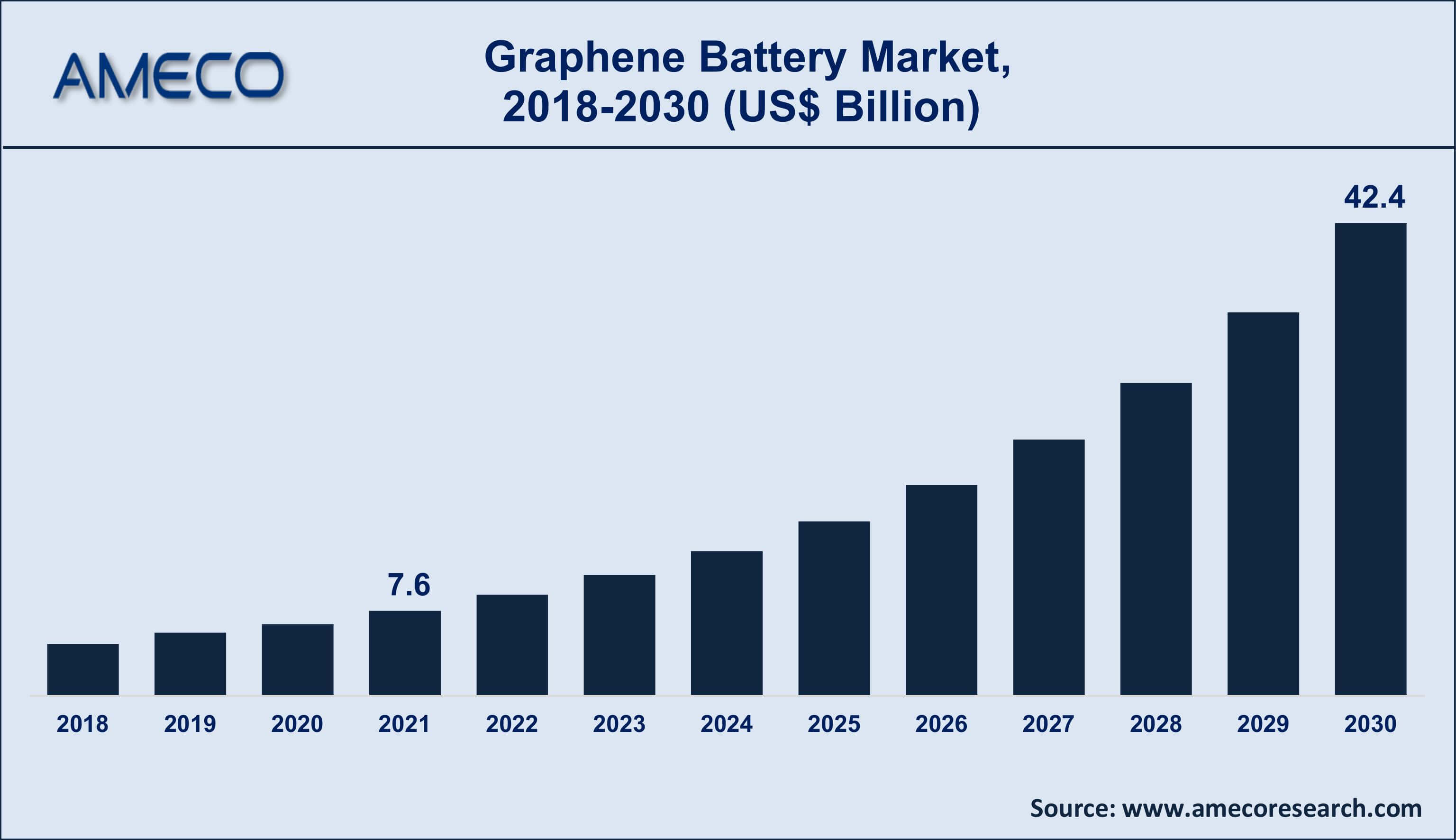 Graphene Battery Market Size, Trends | Forecast By 2030