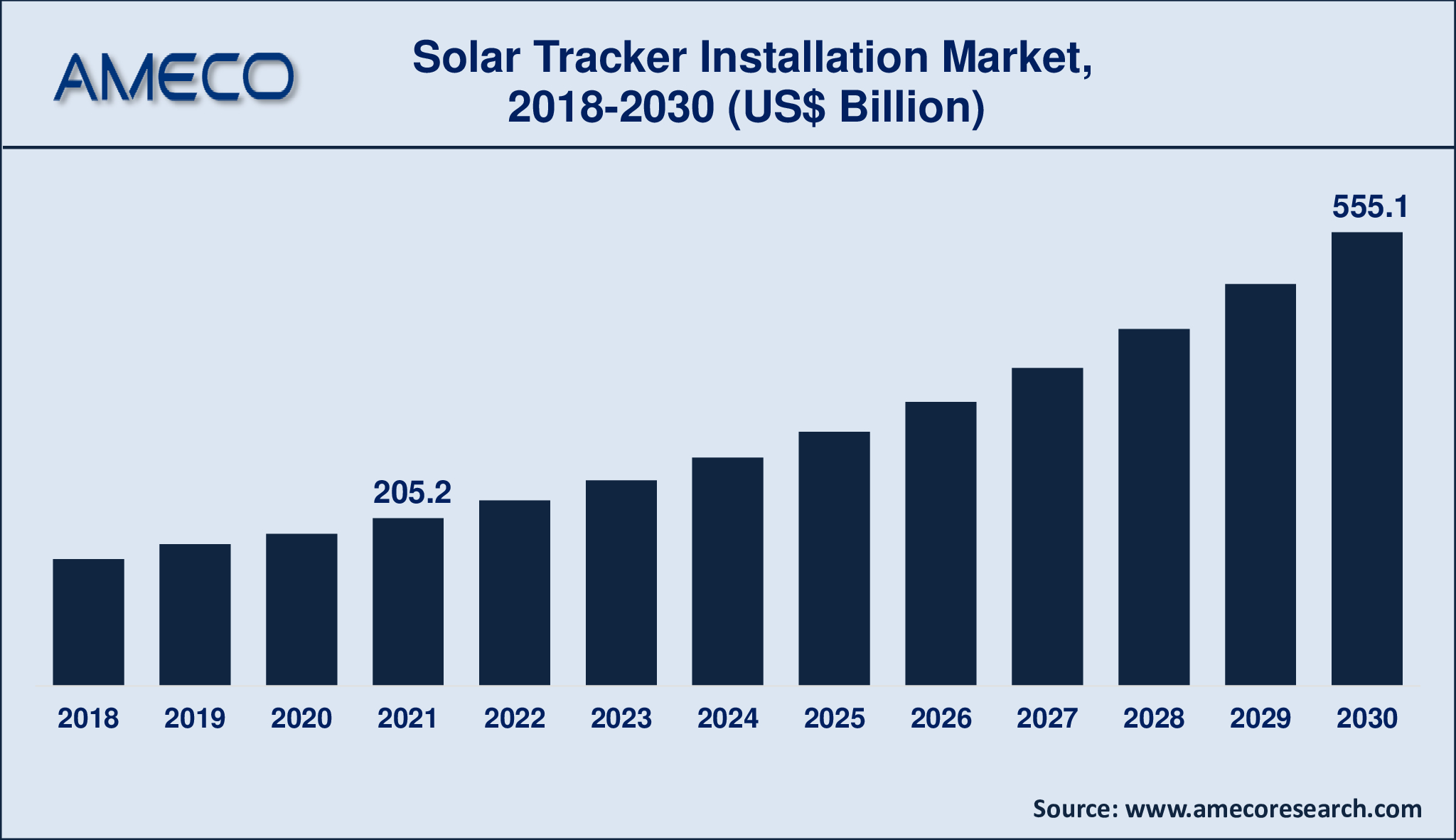 Solar Tracker Installation Market Size, Trends | Forecast By 2030